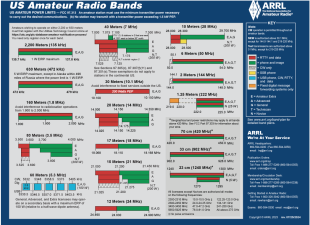 Band Plan - W 5 I A S