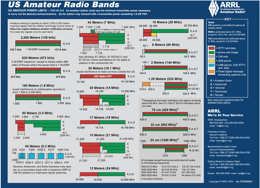 Band Plan - W 5 I A S